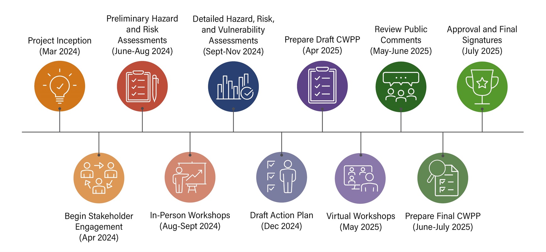 Community Wildfire Protection Plan (CWPP) - El Dorado County